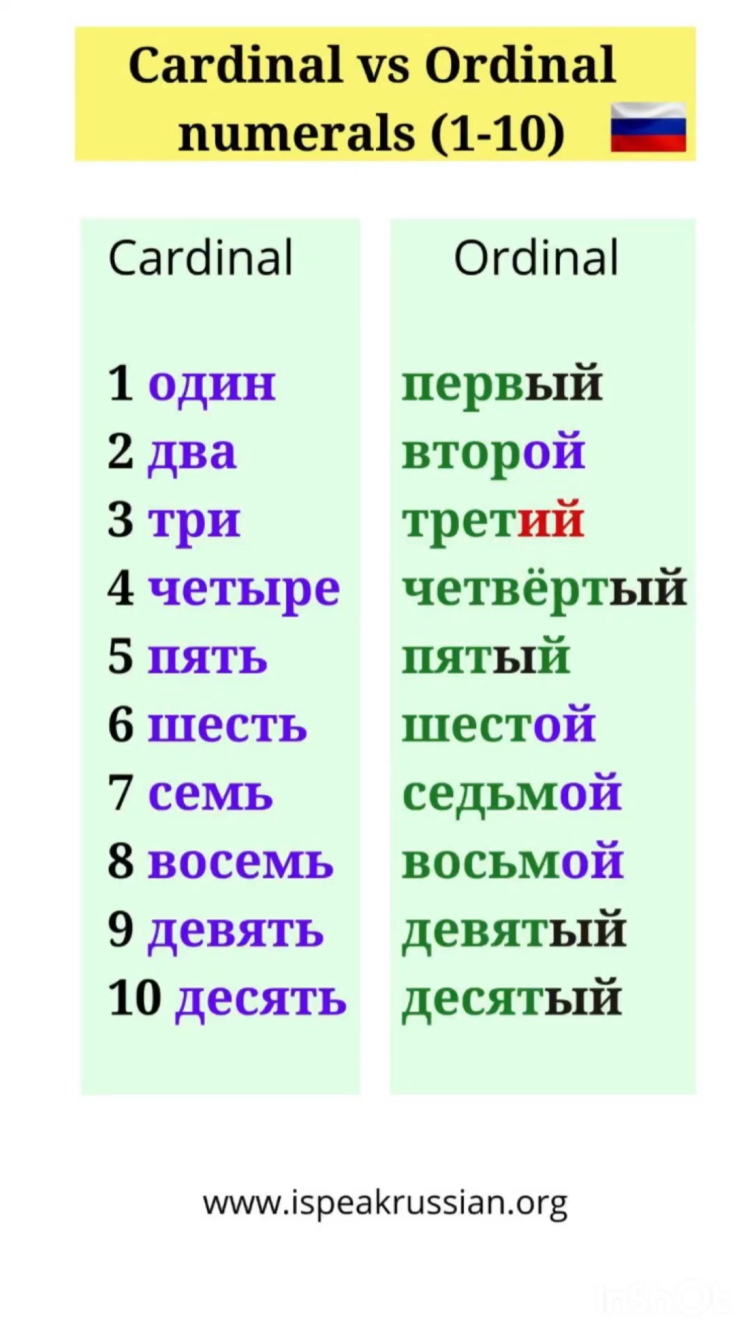 Cardinal vs ordinal numerals in Russian ( from 1 to 10) | I Speak ...