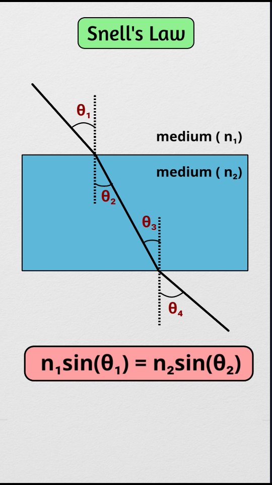snell's law #refraction #physics #optics #seekhowithneeraj | Seekho ...