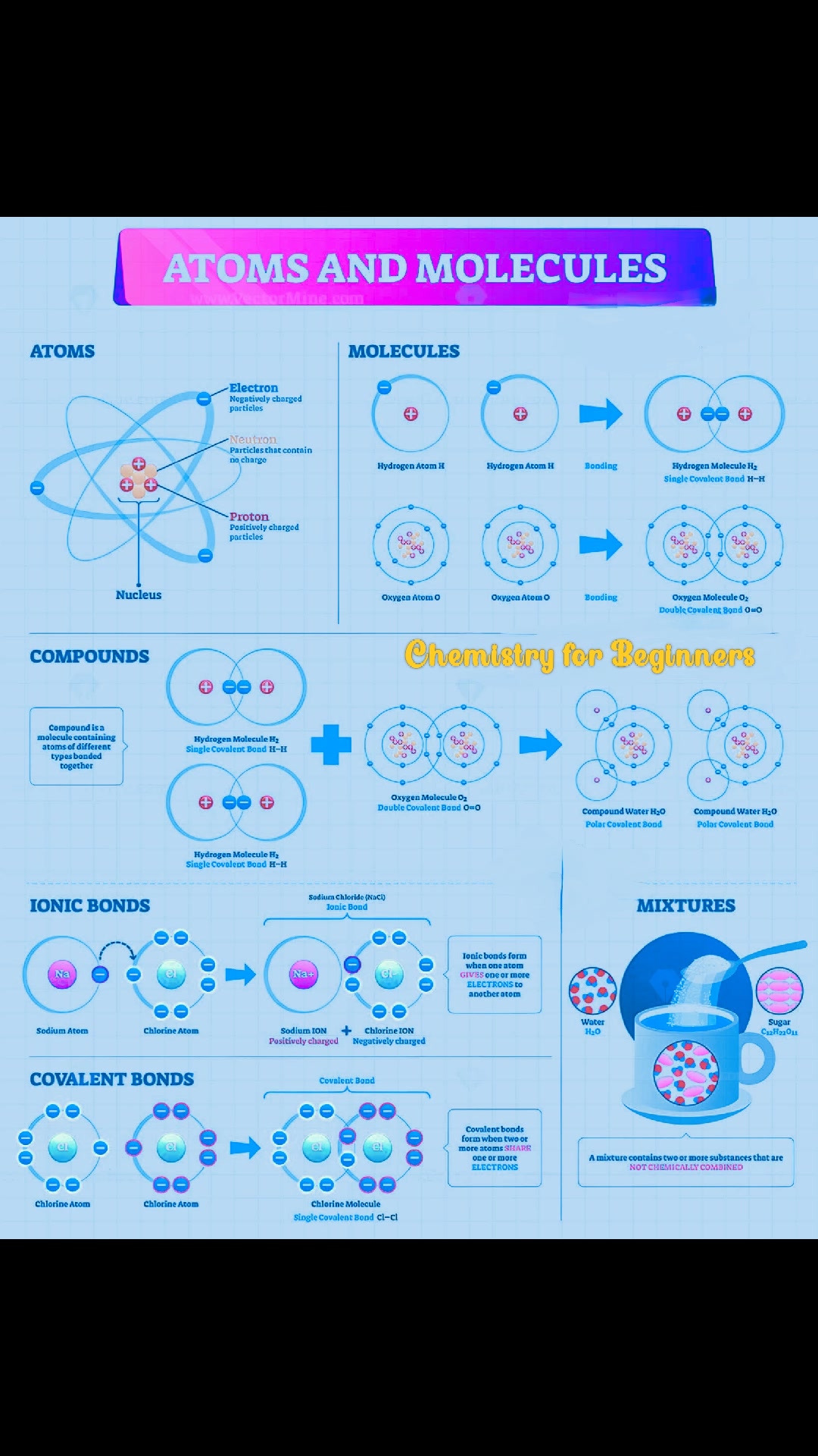 Atoms, Molecules, Compounds and mixtures. Ionic bond and Covalent bond ...