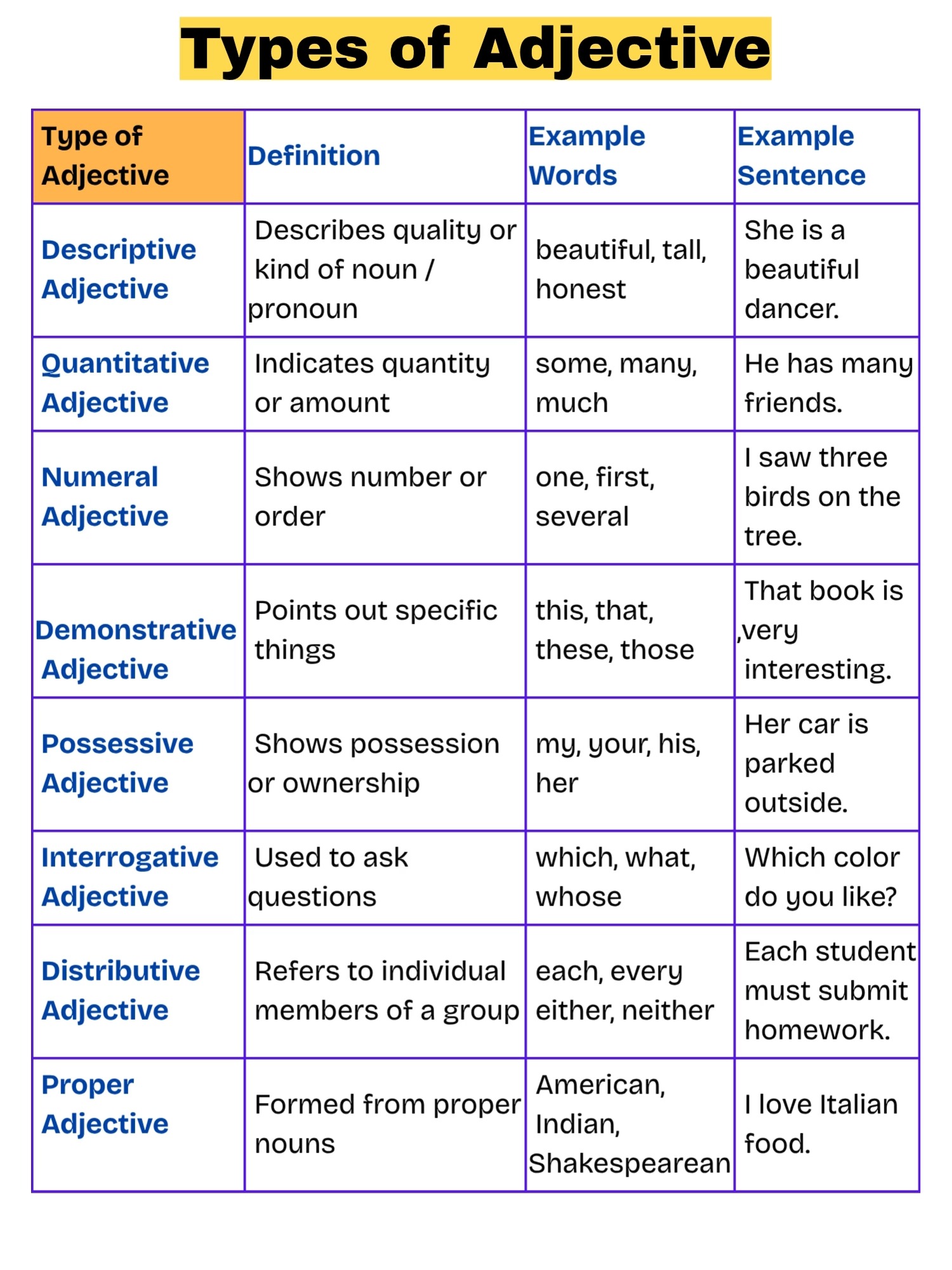 Types of Adjective | Grammar |... - EduSphere Academy | Facebook