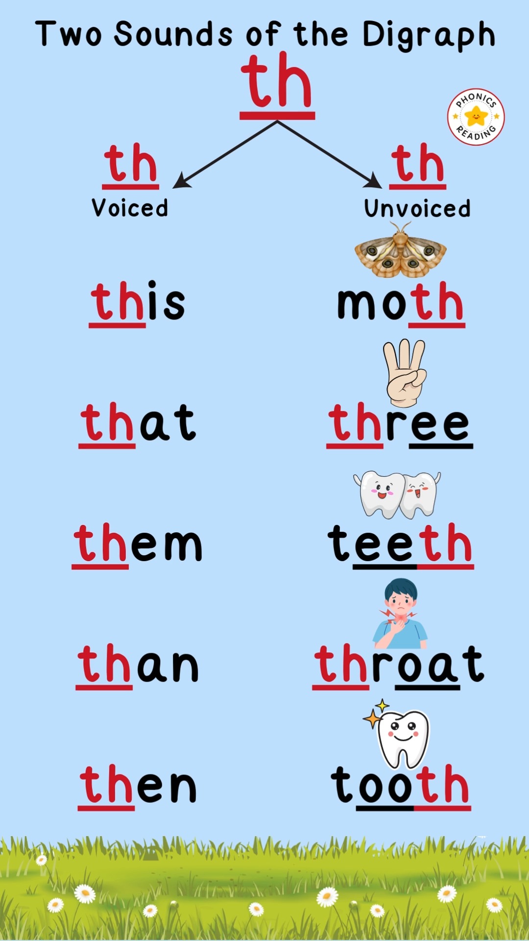 Two sounds of the digraph /th/. Voiced and unvoiced. Watch to ...