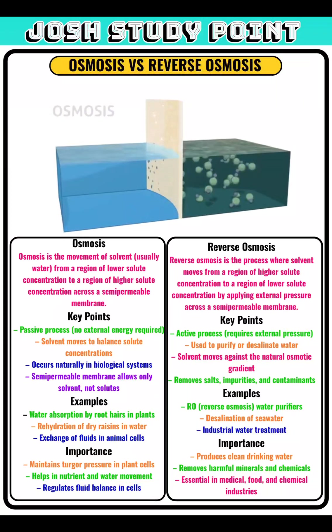 Osmosis vs Reverse Osmosis Osmosis is the movement of water from low ...