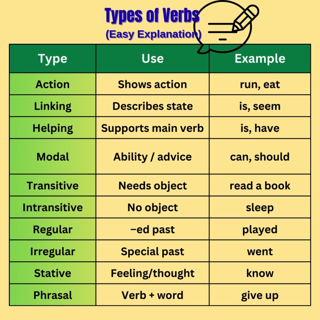 📘 English Grammar Made Easy Types of Verbs explained with simple ...
