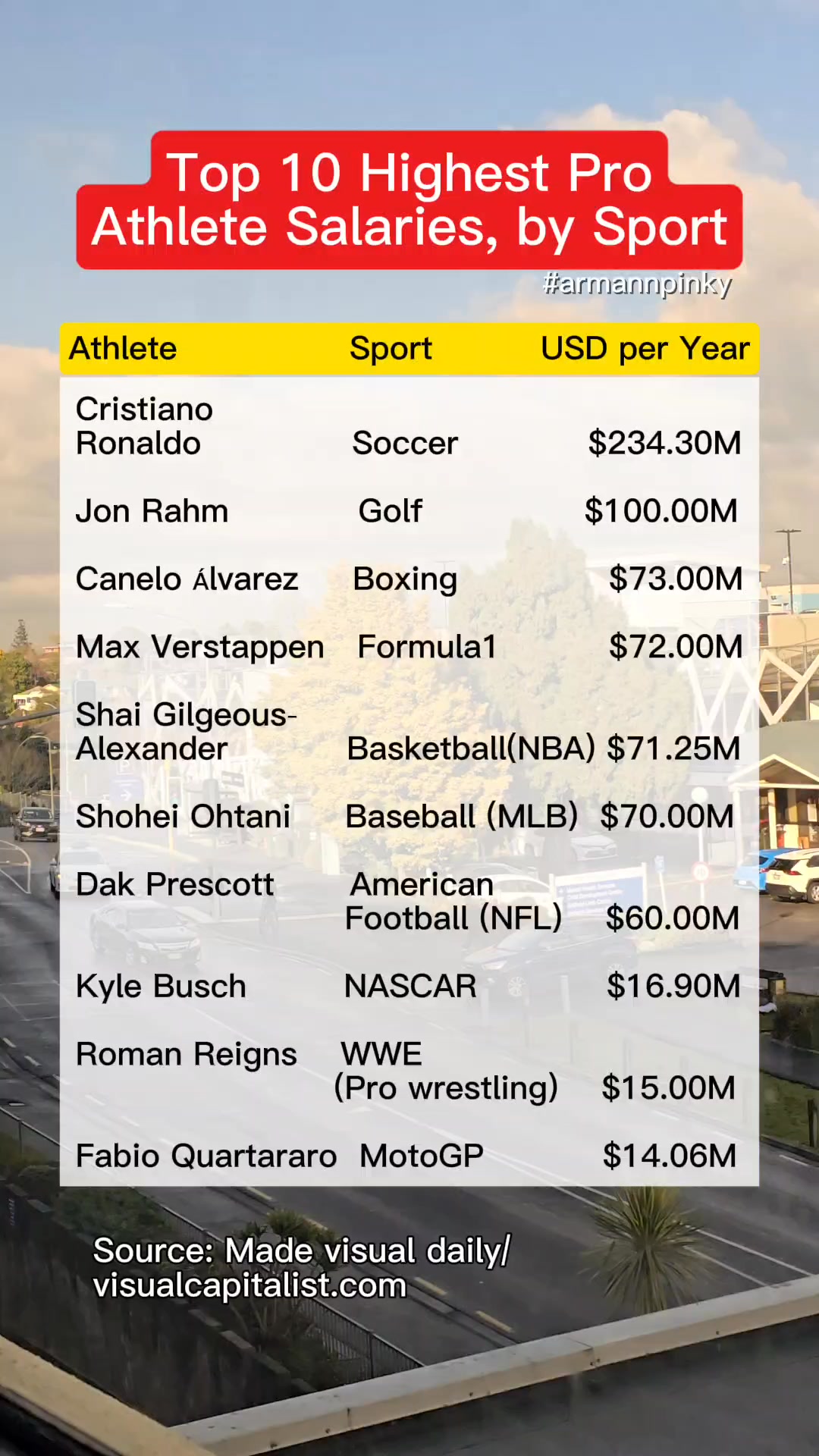 Top 10 highest pro athlete salaries by sport. #sports #highestpaid #cr7 ...