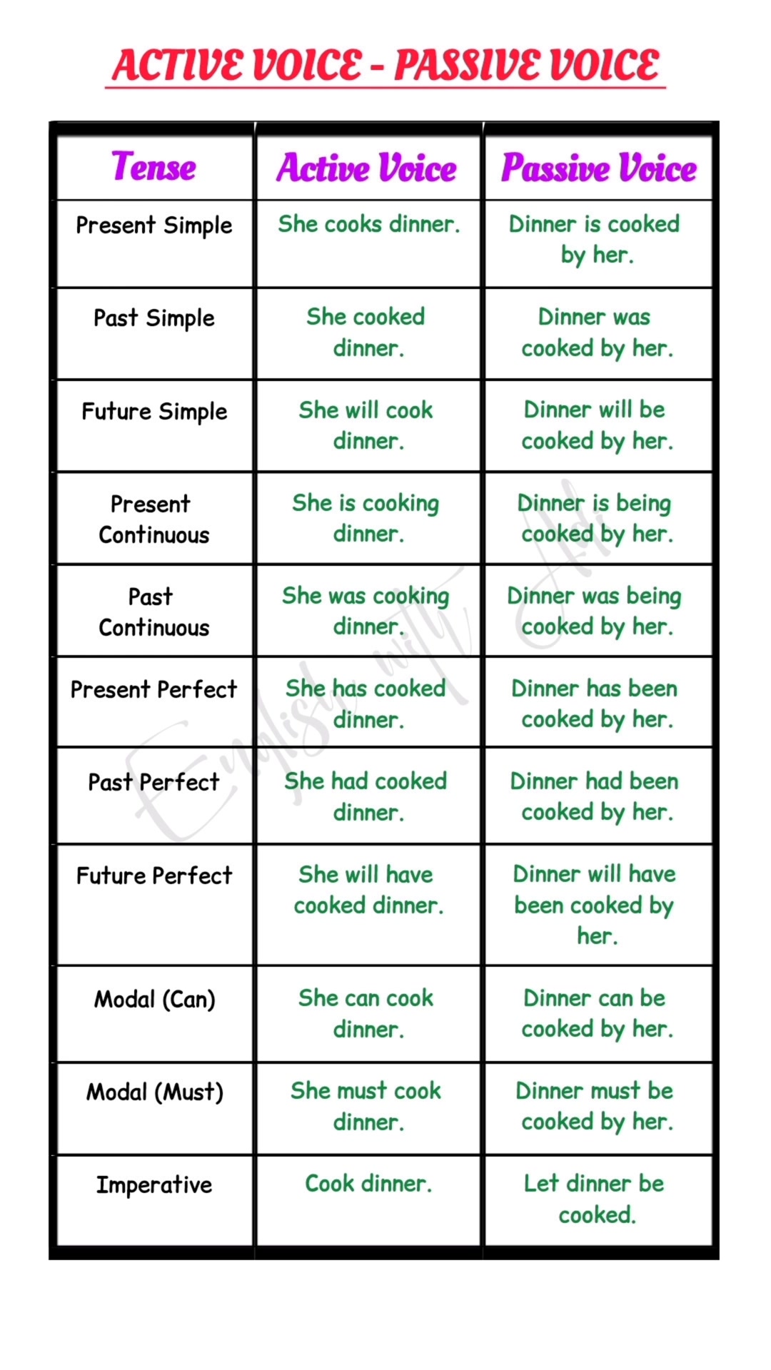ACTIVE VOICE - PASSIVE VOICE |TENSES | PRESENT PAST FUTURE tenses in ...