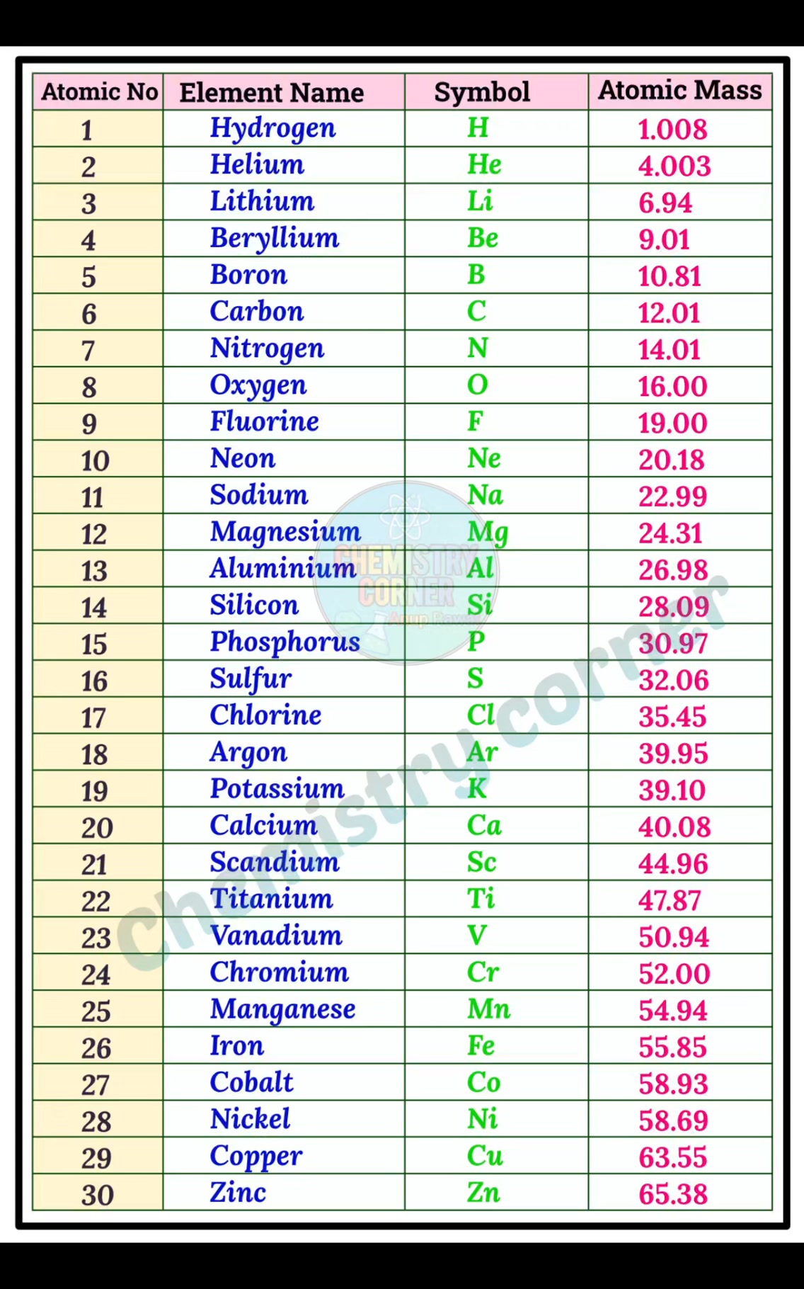 “First 30 Elements of Periodic Table with Atomic Number & Atomic Mass ...