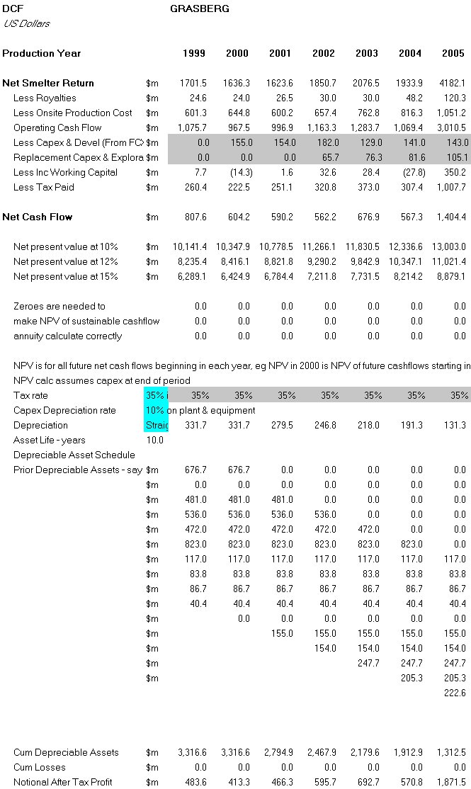 Discounted Cash Flow Analysis 6485