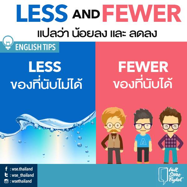 Wall Street English - Less และ Fewer แปลว่า น้อยลง และลดลง ทั้งคู่ แต่ ...