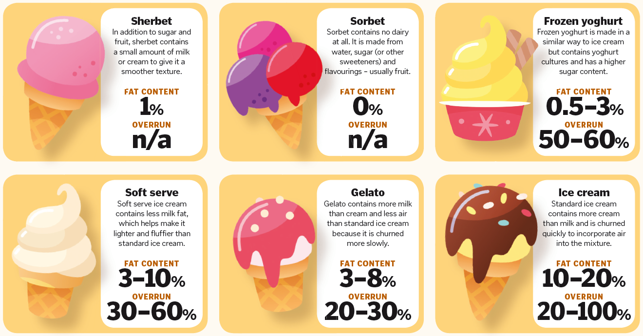 The chemistry behind ice cream🍦... - How It Works magazine | Facebook