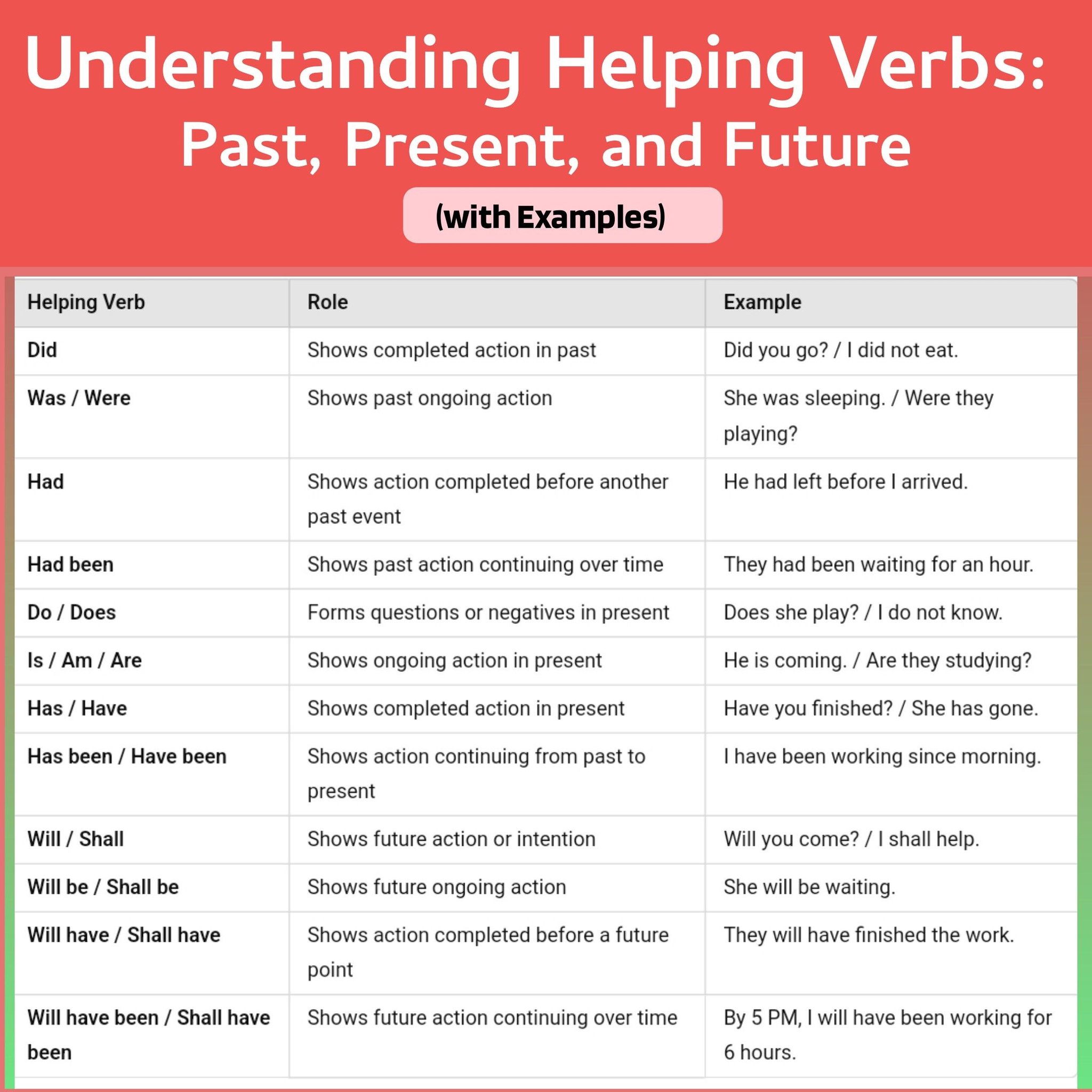 Learning Treasure - Understanding Helping Verbs: Past, Present, and ...
