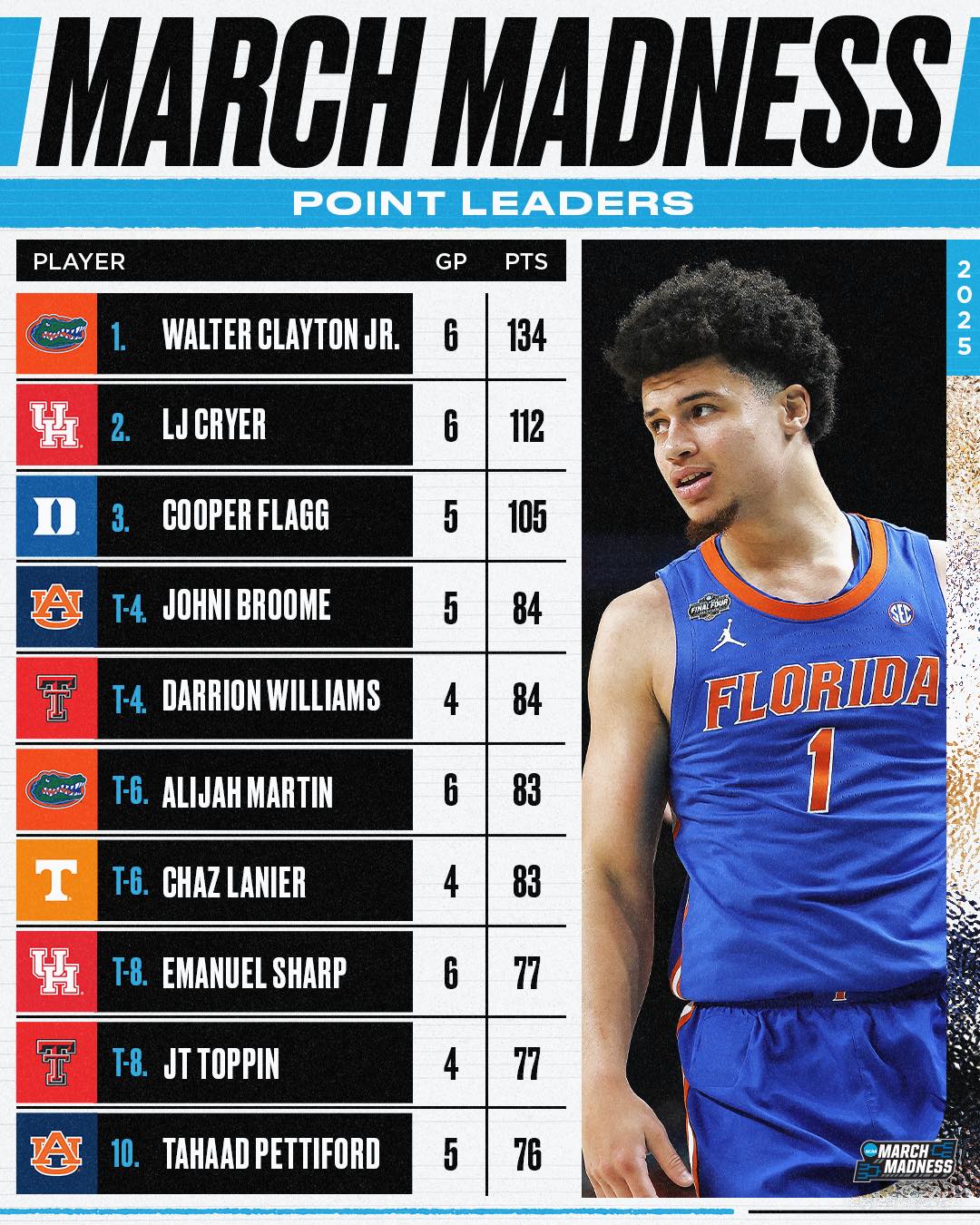 Walking buckets 🪣 These... - March Madness Men's Basketball | Facebook
