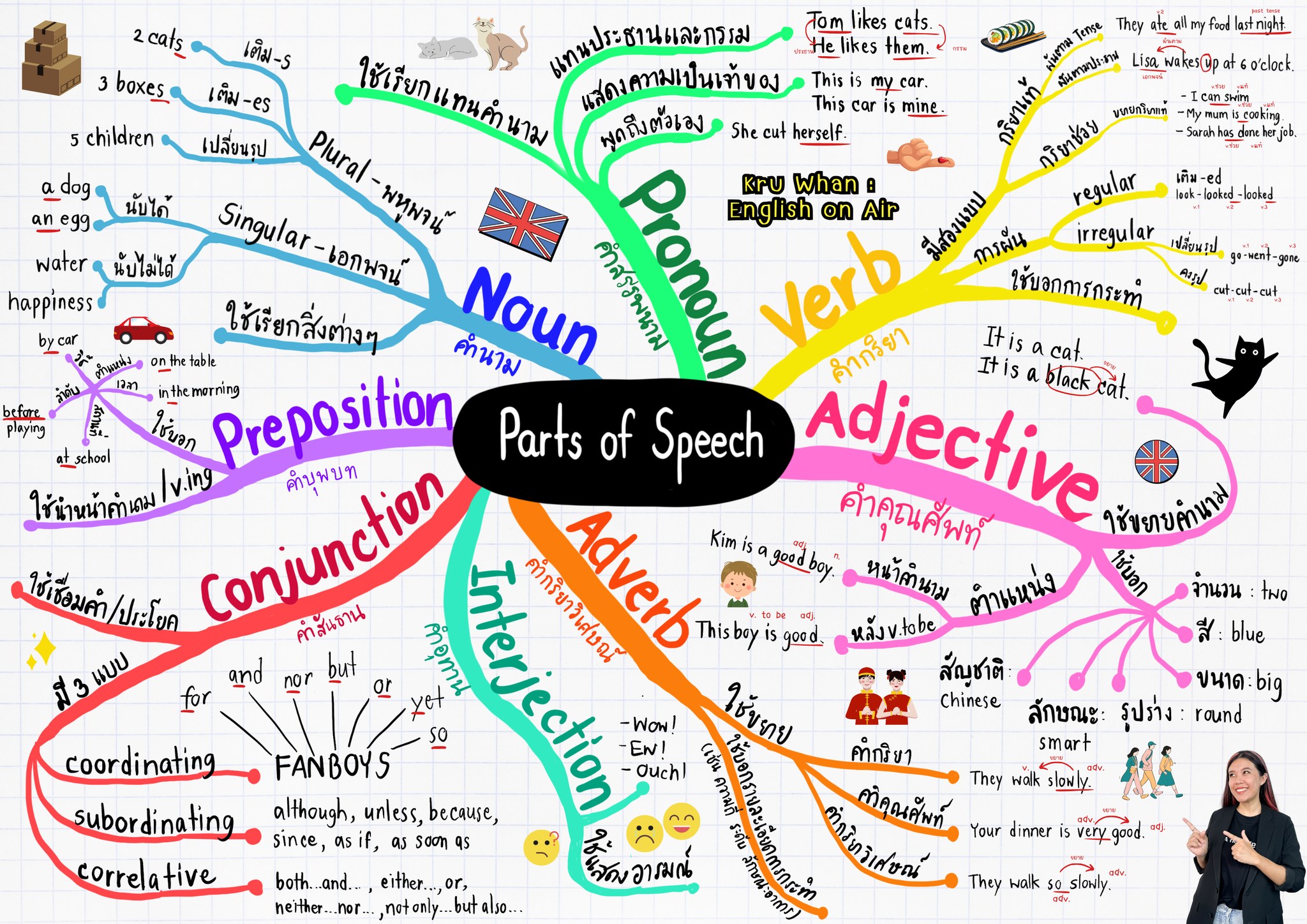 Let's... - Let's learning English บ้านสอนพิเศษภาษาอังกฤษแอดโฮม