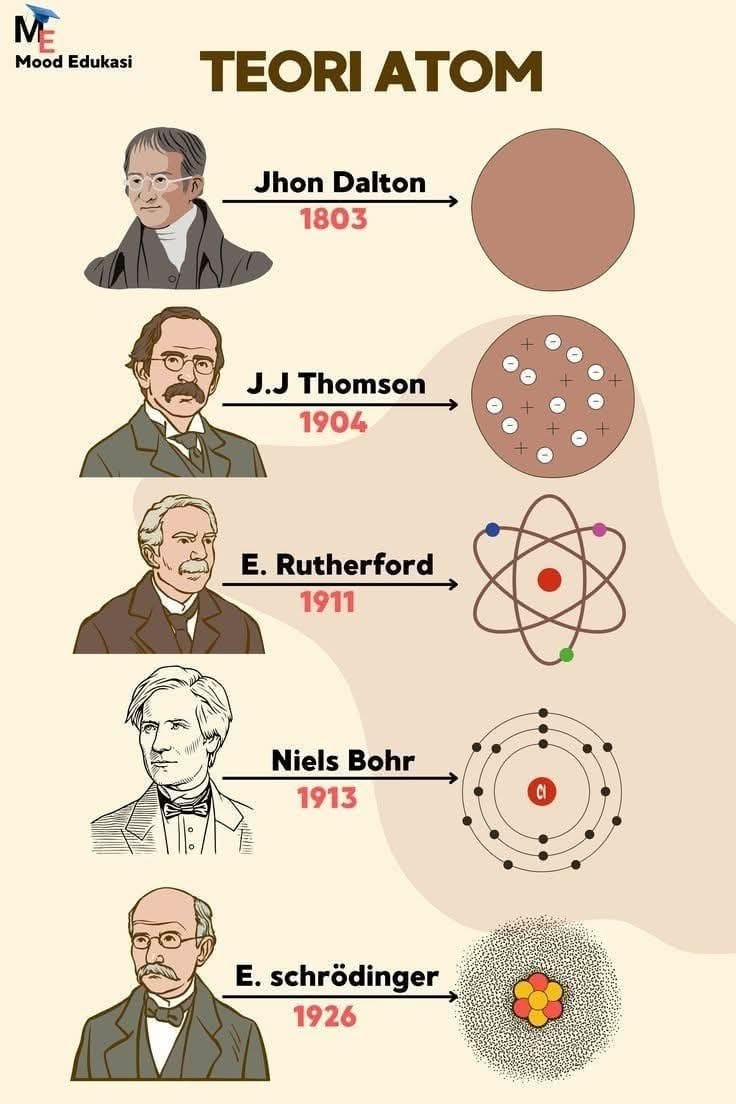 Physics & Chemistry - Atomic Model. . . . . . #physics #science # ...