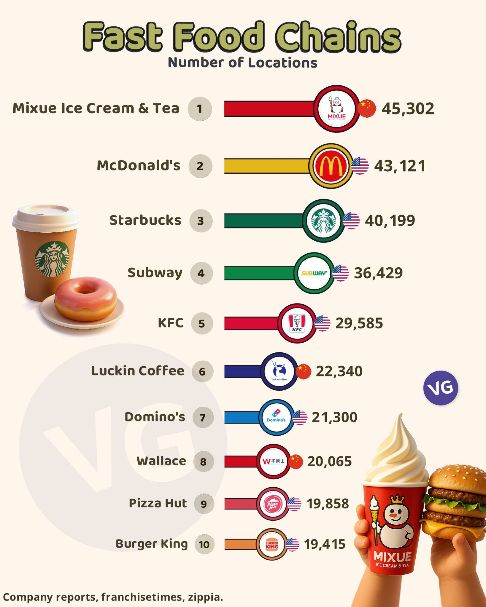 VGraphs - The Largest Fast Food Chains in the World. | Facebook