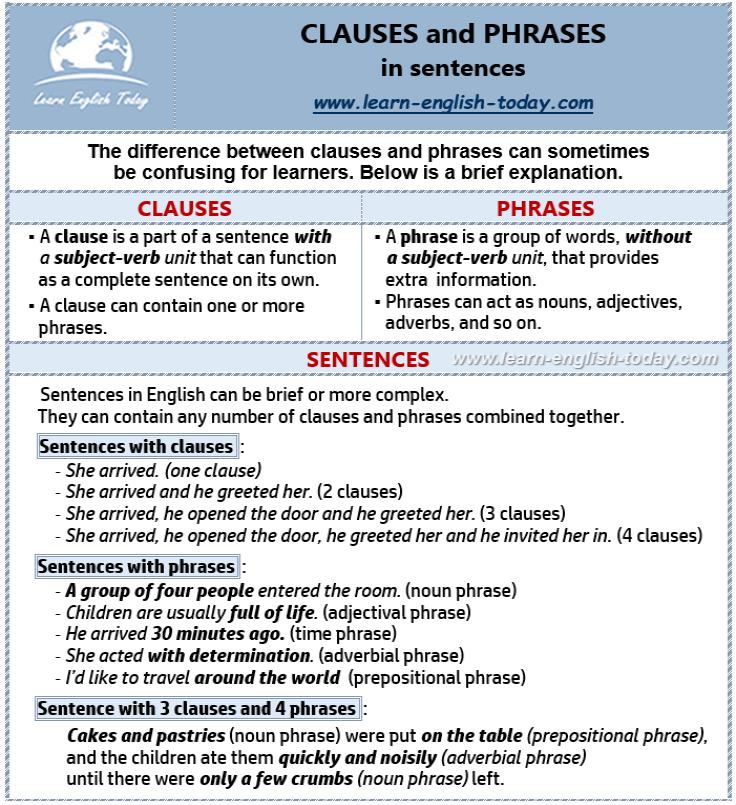 Learn - CLAUSES and PHRASES More here: https://www.learn-english-today ...
