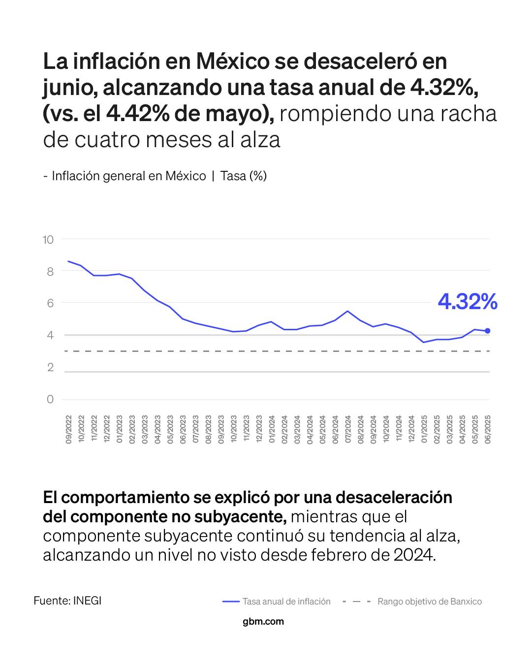 Gbm La Inflación En México Se Desaceleró En Junio Facebook 9391