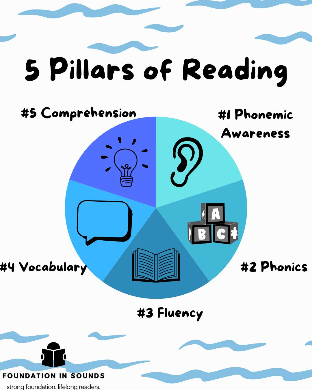 Parent Dyslexia Support Group | The Five Pillars of Reading are: | Facebook