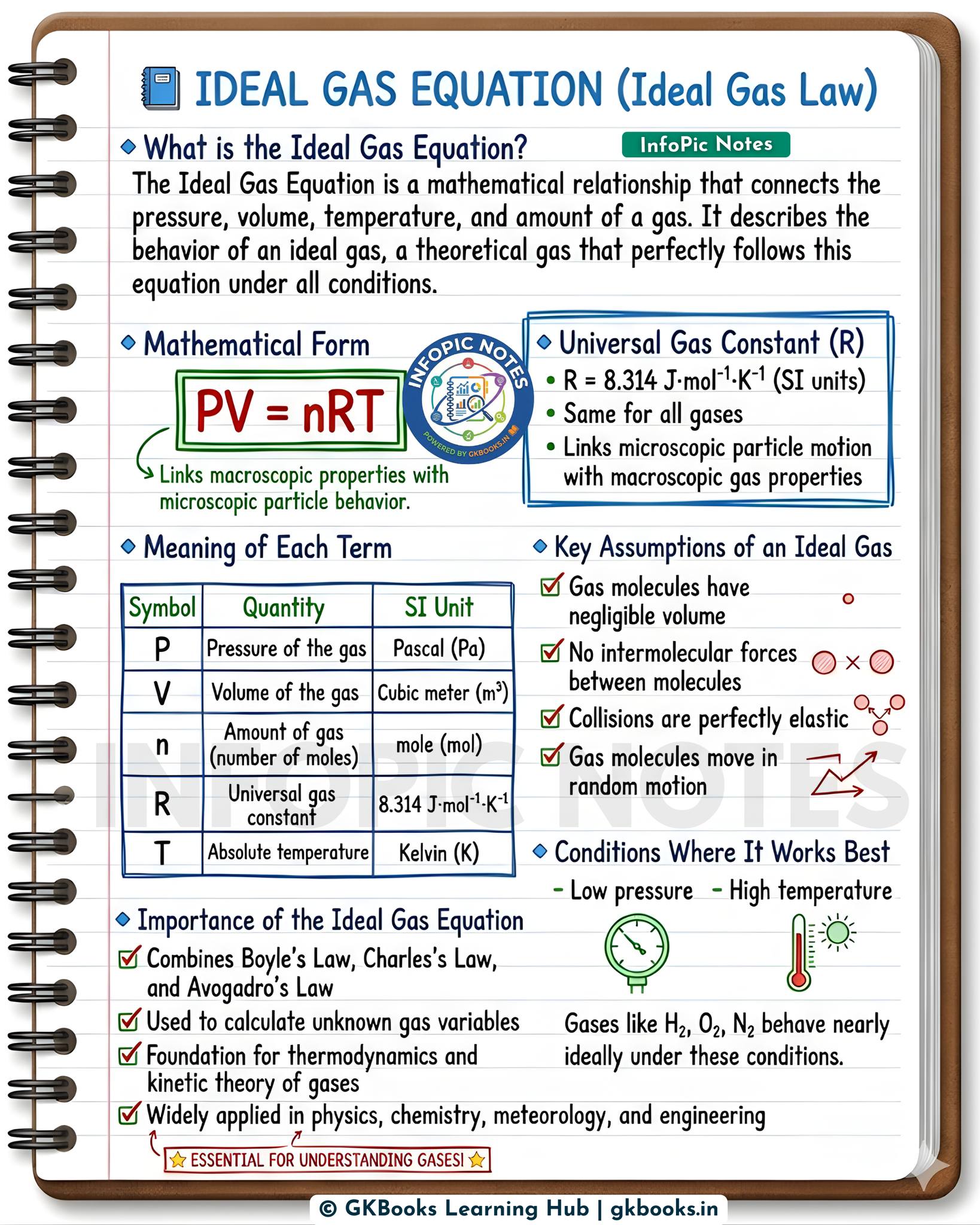 InfoPic - Ideal Gas Equation Explained | PV = nRT Made Easy for Physics ...