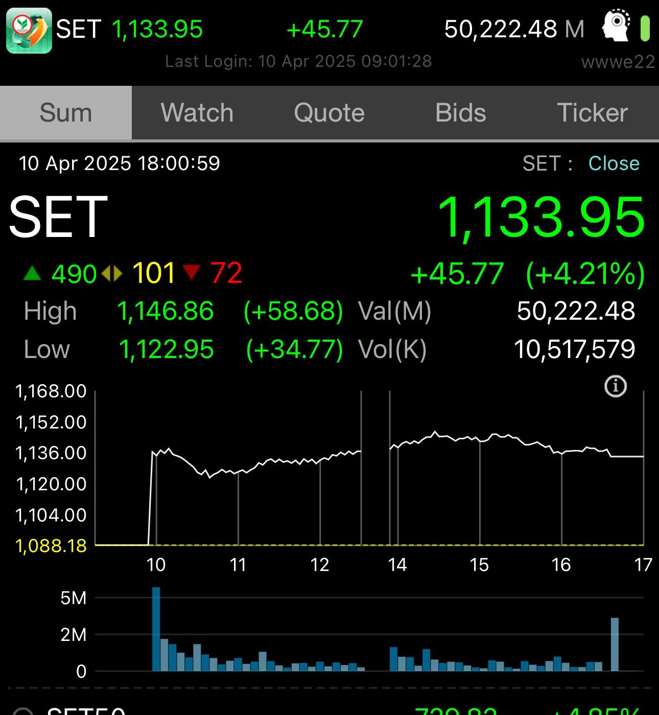 Invest นานๆ จะเห็น Set เขียวสดใส 45 จุด ขอโพสต์เก็บไว้เป็นที่ระลึก