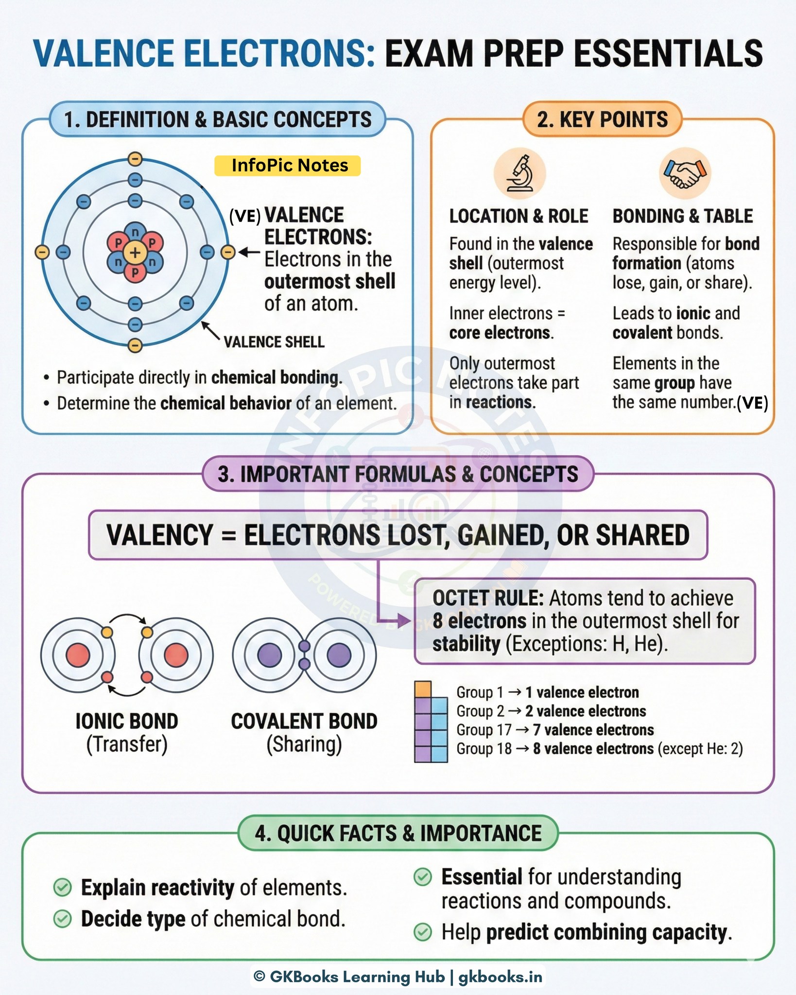 InfoPic Notes - Valence Electrons: The Key to Chemical... | Facebook
