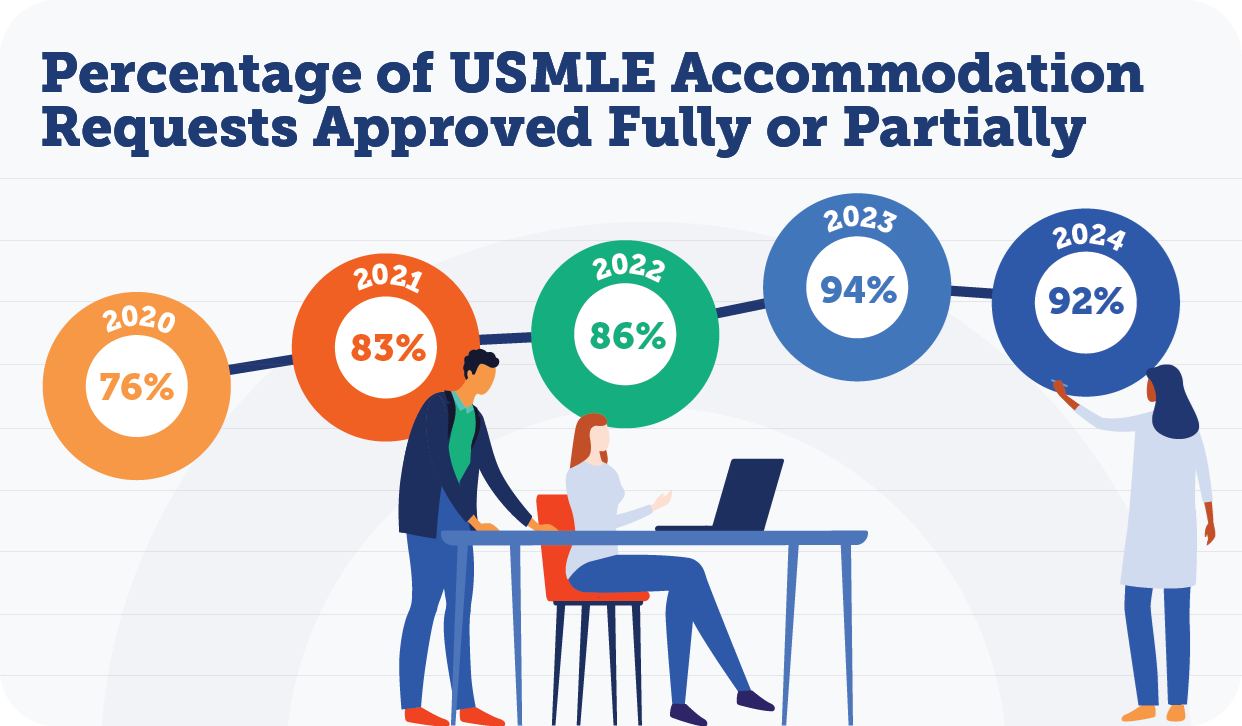 United - Historically, more #USMLE Step exam accommodations requests ...