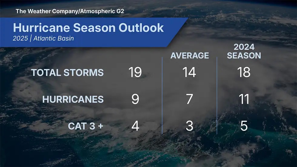 Mike's - Another 2025 Hurricane Forecast is out. Weather Channel ...
