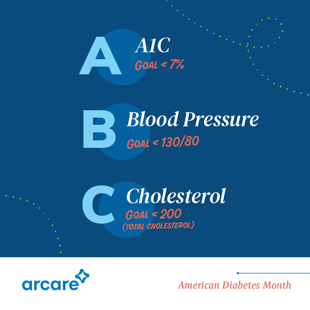 Arcare - KNOW YOUR ABCs If you’re dealing with diabetes, you need to ...