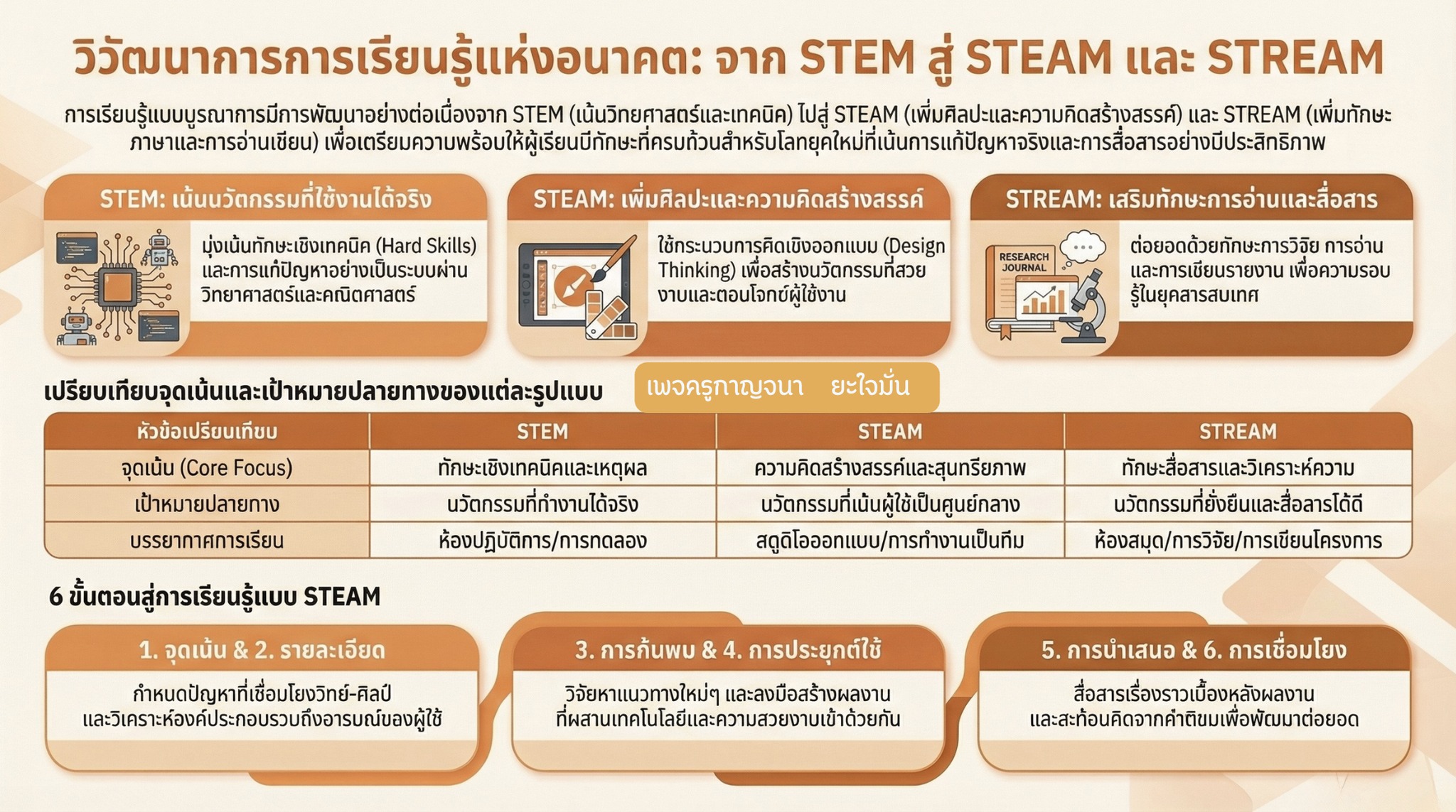ถาม #AI ว่า STEM=> STEAM =>... - ครูกาญจนา ยะใจมั่น | Facebook