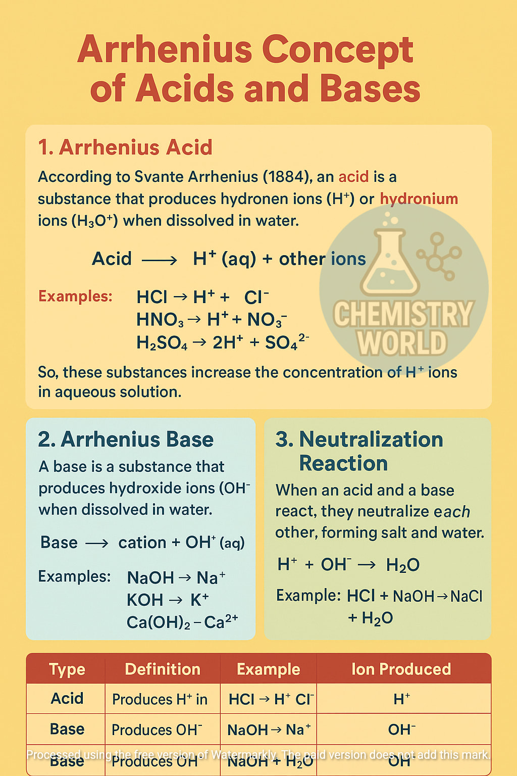 Chemistry - ##Arrhenius concept of acid and base## ##chemistry world## ...