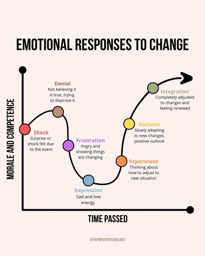 Infographics - Have you ever gone through these stages as a result of a ...