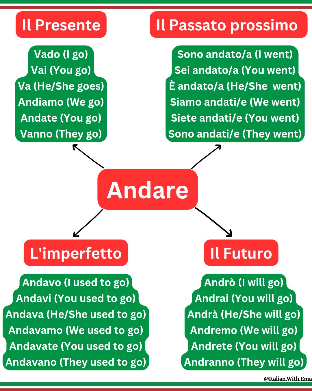 Italian - Learn the verb "Andare (to go)" in Italian 🇮🇹📖 | Facebook