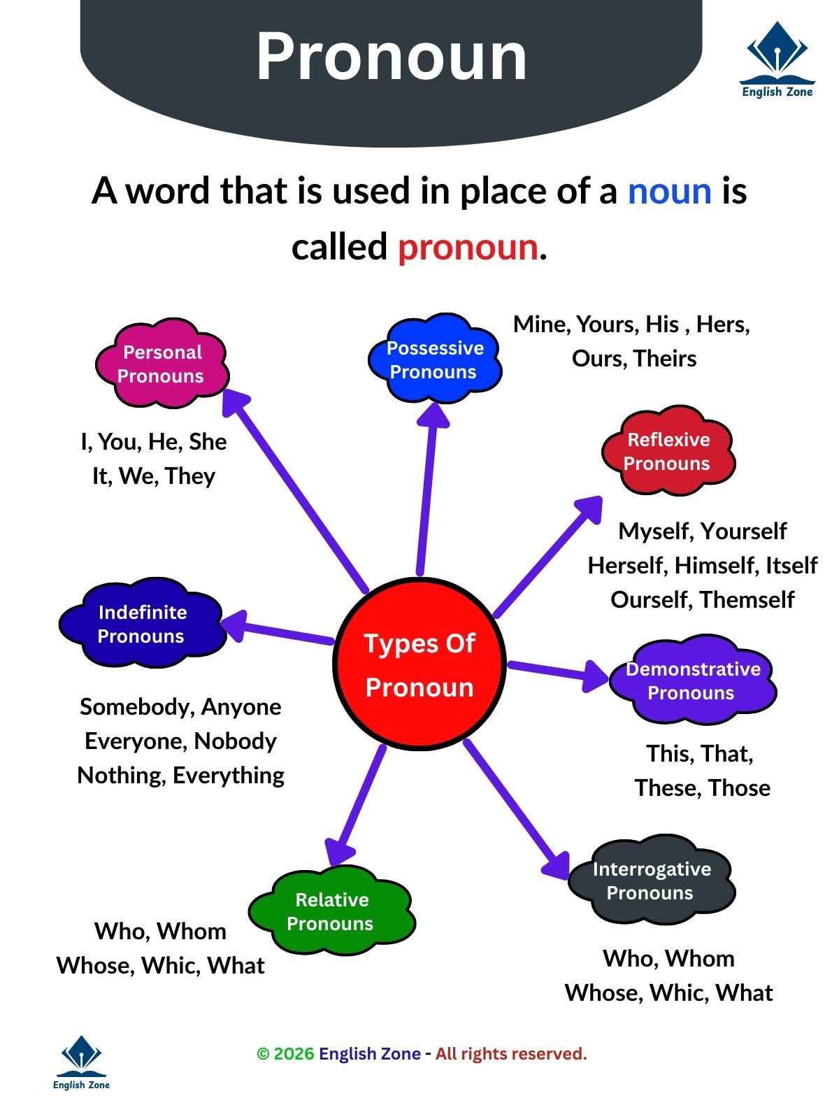 English Zone - Types Of Pronoun 🥰🪴 . . . . #pronouns... | Facebook