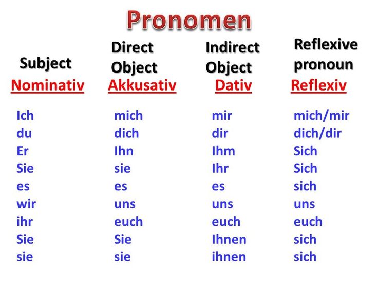 Learn - Learn German | German for Beginners | #learngermanonline # ...
