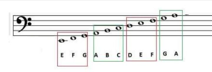 Bass Players | This helps me see how each string and its notes are ...