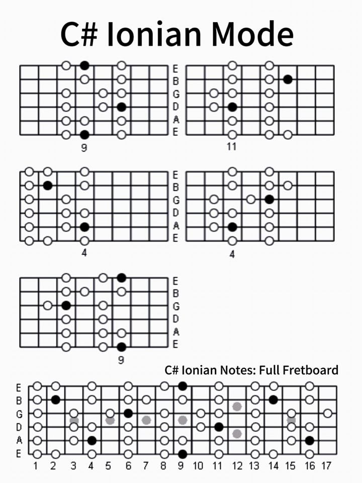 Six - C# Ionian Mode - Position and Theory #Guitartutorial #EasyGuitar ...