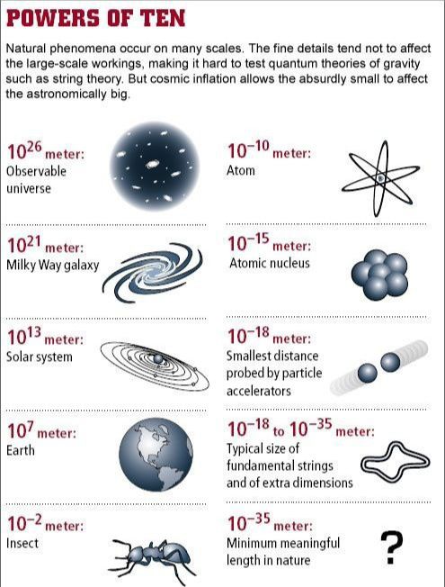 Physics - This chart shows how things in the universe can be measured ...