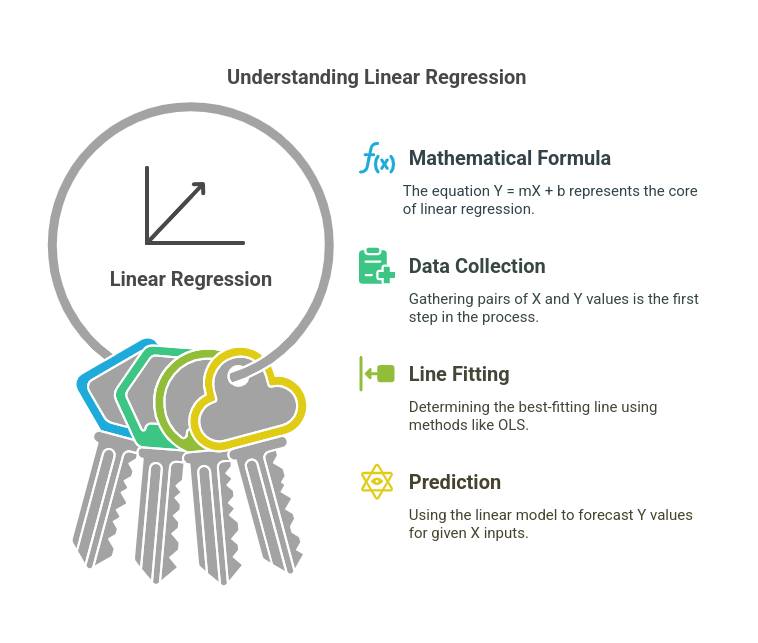 Learn 📊 𝐋𝐢𝐧𝐞𝐚𝐫 𝐑𝐞𝐠𝐫𝐞𝐬𝐬𝐢𝐨𝐧 𝐌𝐚𝐝𝐞 𝐒𝐢𝐦𝐩𝐥𝐞 🎯 Ever Wondered How We Predict 4926
