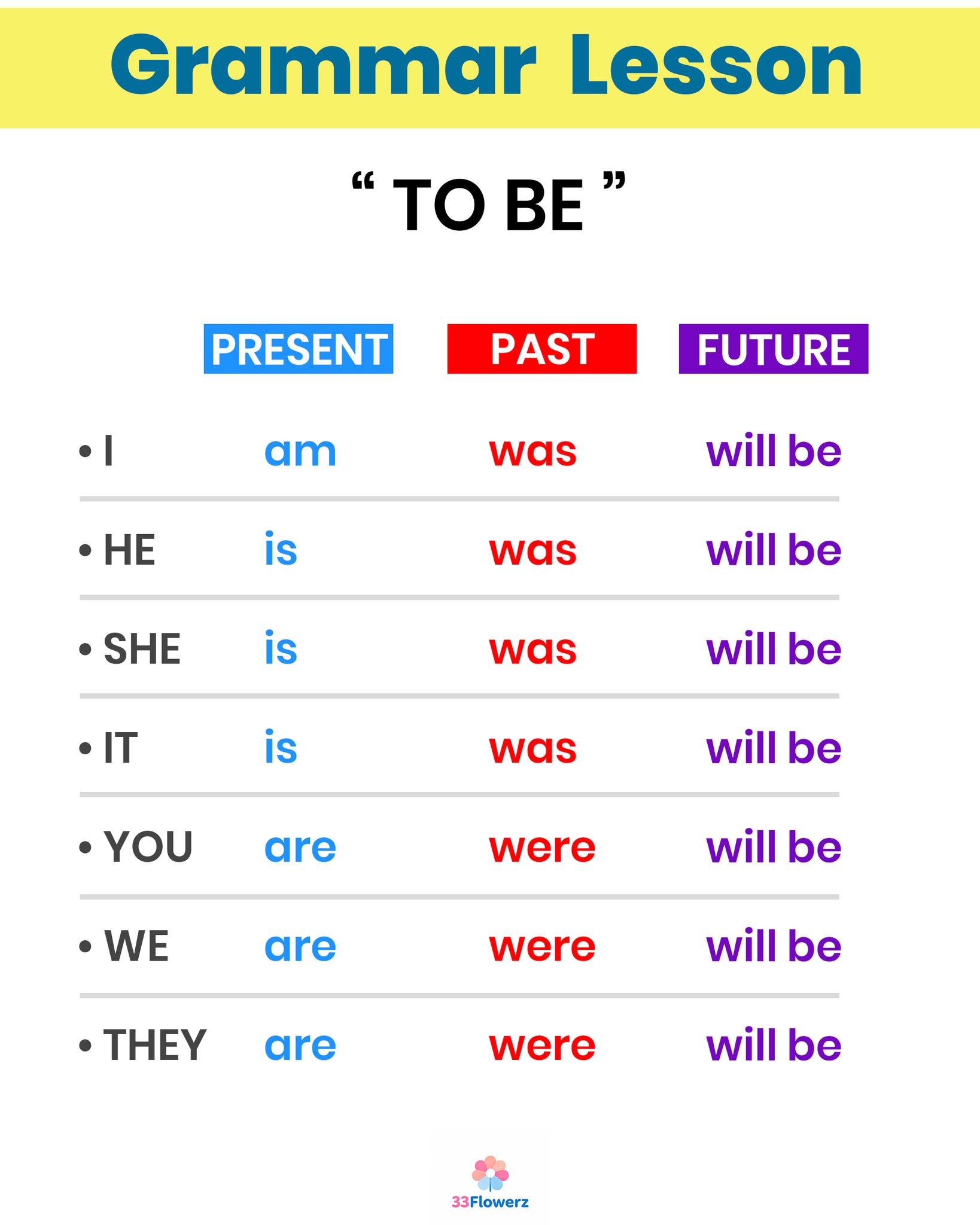 33flowerz - Master the verb TO BE in English! 📘 Present, Past, Future ...