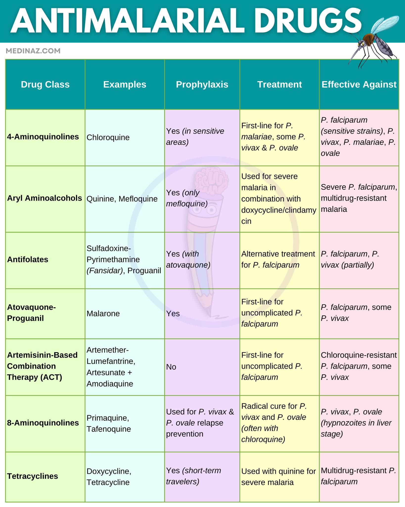 Medinaz - Antimalarial drugs cheat sheet | Facebook