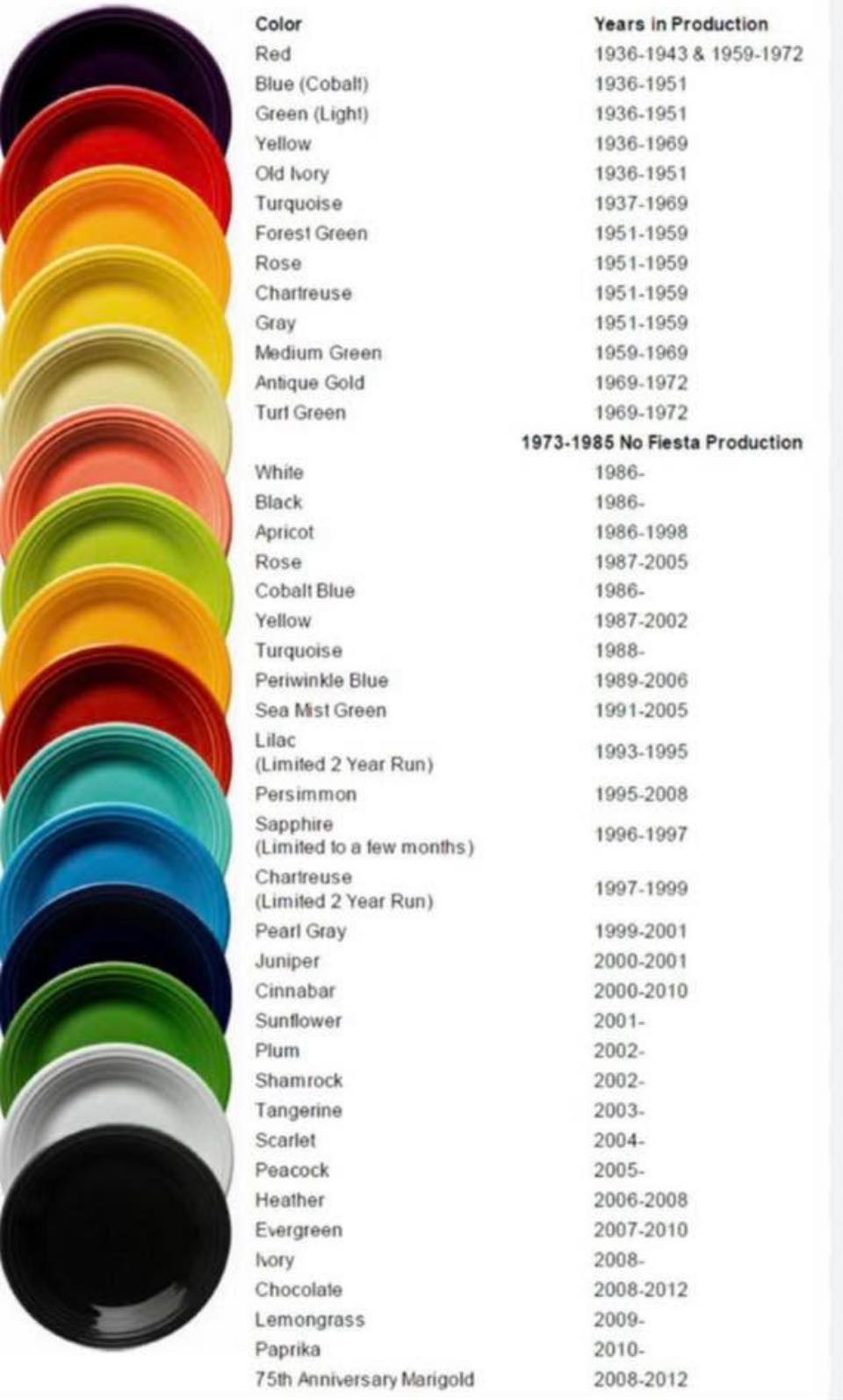 In - Mary Mundo-Heineman sent me this great chart of all the Fiesta ...