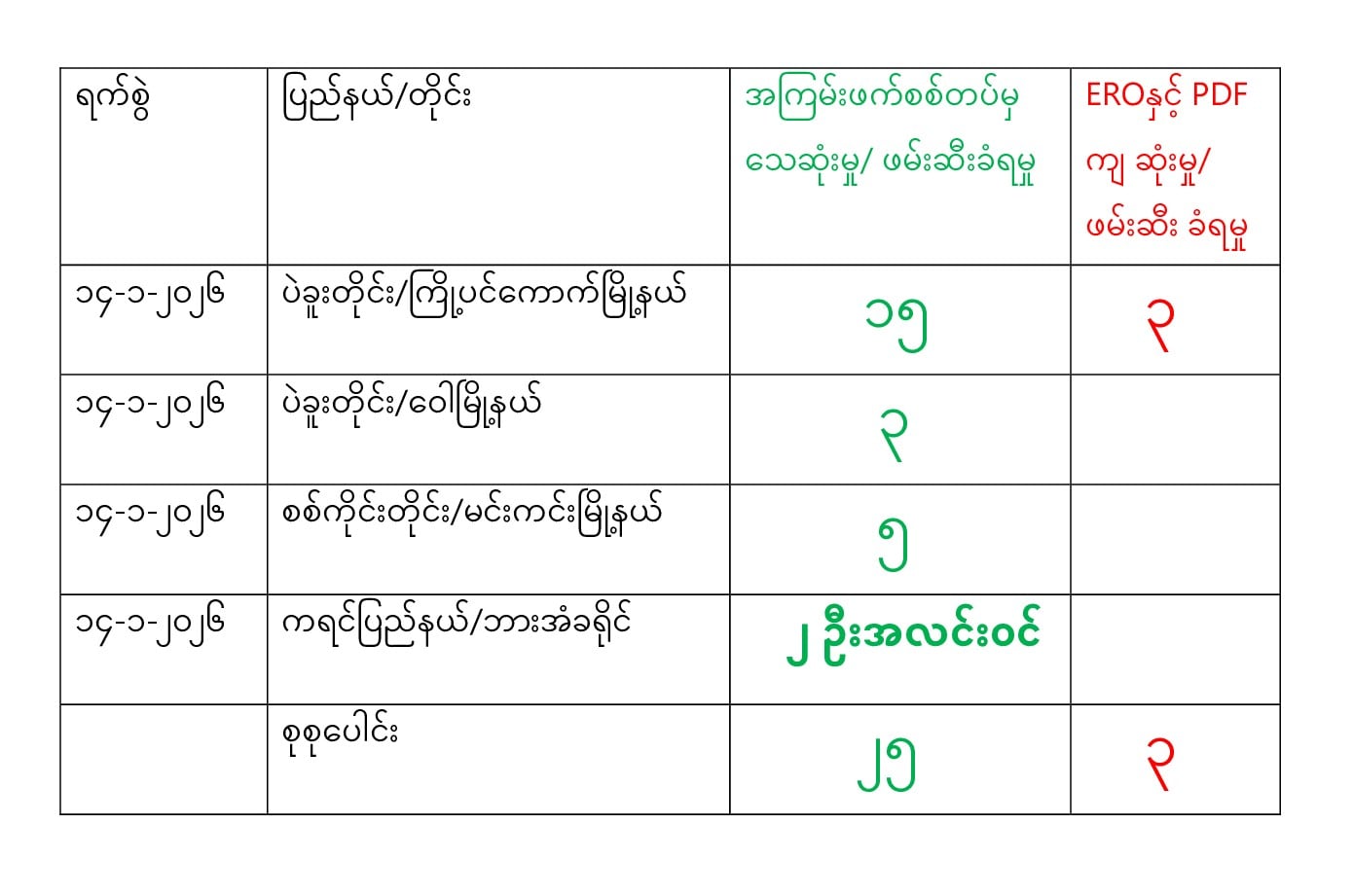 Khit ကျောက်ကြီးတွင် စစ်ကြောင်း မိုင်းဆွဲခံရ၍ စစ်သား ၄ ဦးသေဆုံးပြီး ခ