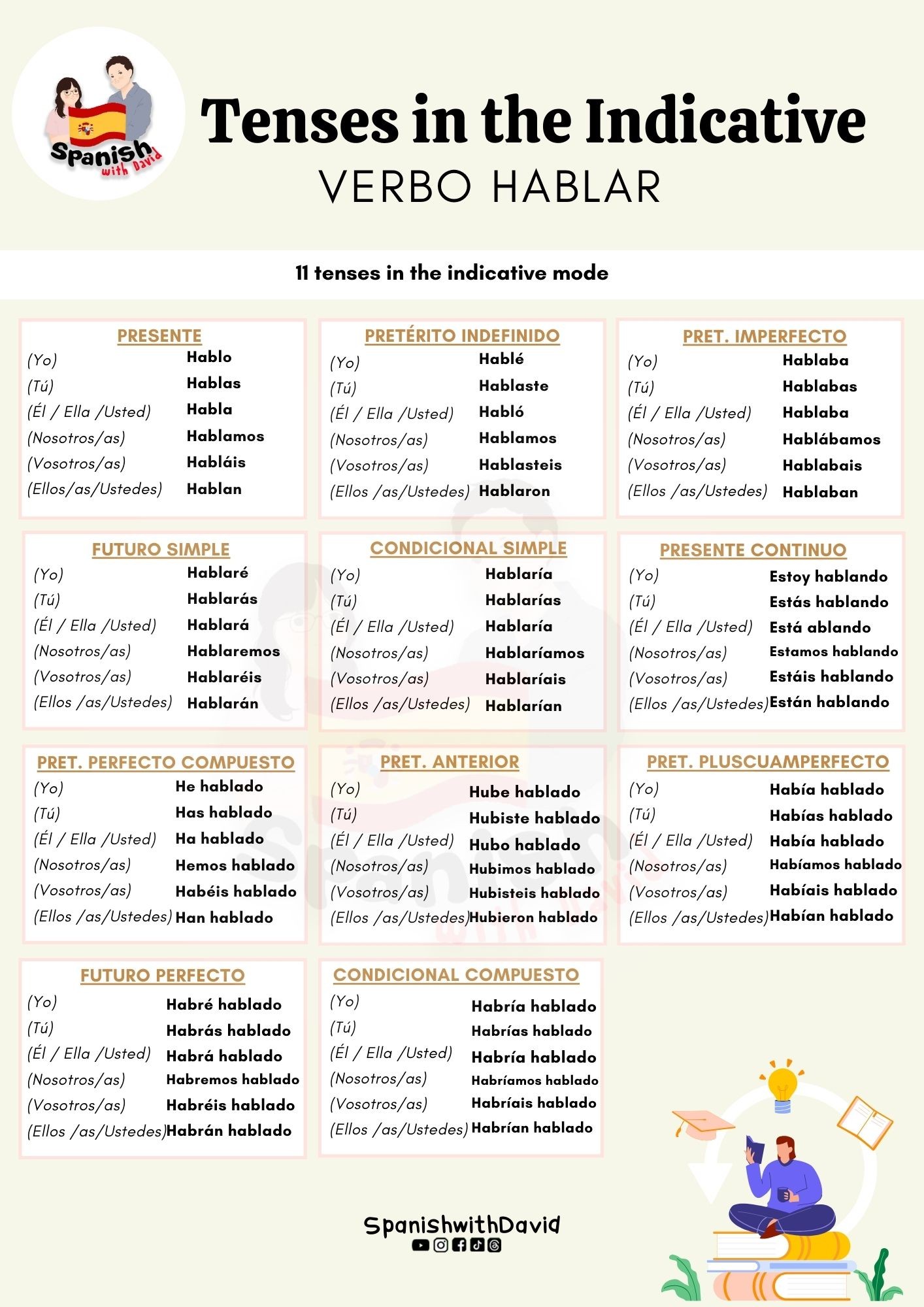 David - The other day I posted this list of tenses in Spanish and a lot ...