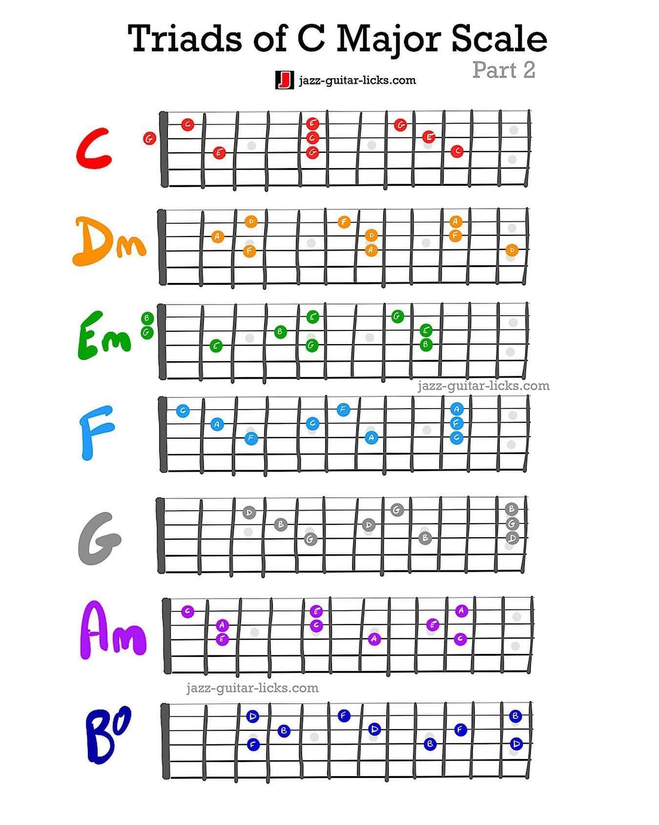 Jazz - Triads of the C Major Scale For Guitar #guitarscales # ...
