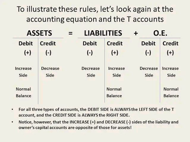 Accounting - Accounting Equation Rules | Facebook