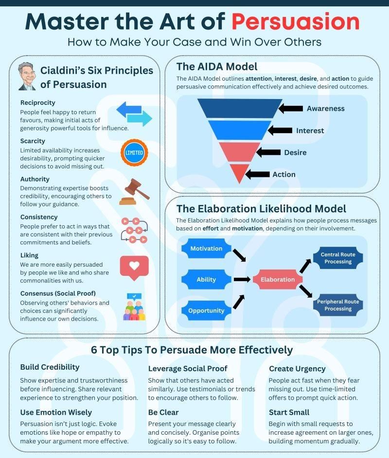 Payroll - Master The Art Of Persuasion-How To Make Your Case And Win ...