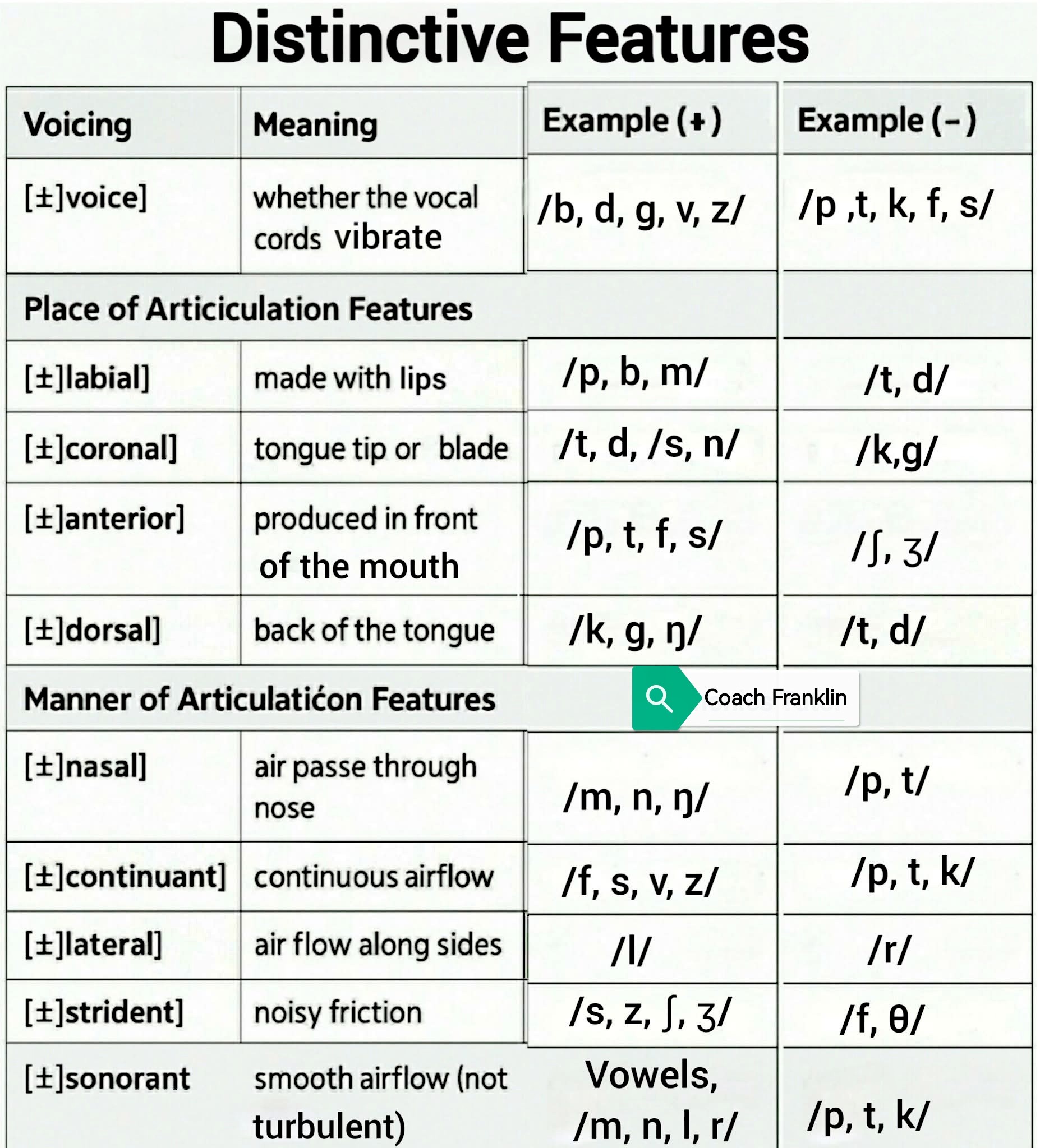 English Major - Phonics and Distinctive Features In the study of ...