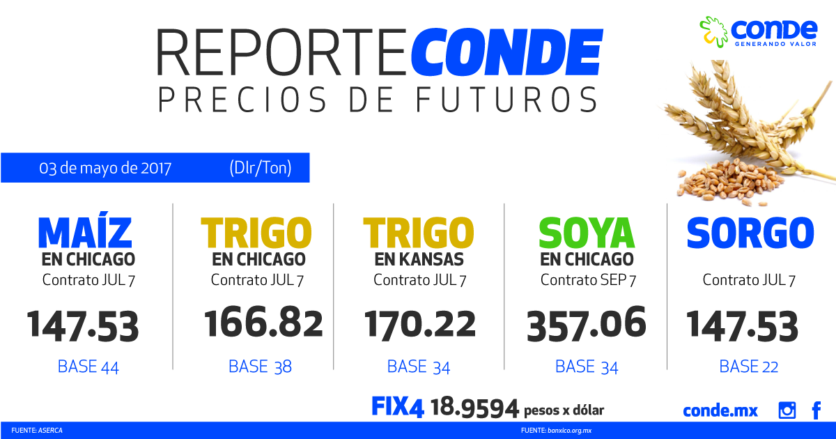 Conde Consultoria Les Compartimos El Cierre De Hoy De Los Precios De