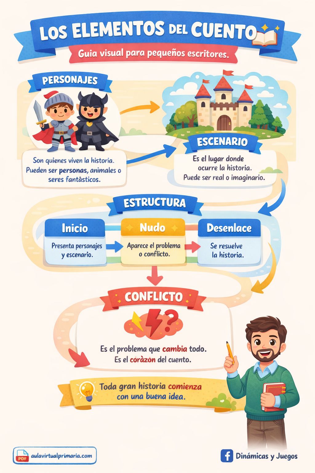 Dinamicas - ¿Cómo nacen las grandes historias? 📖 Entender los elementos ...