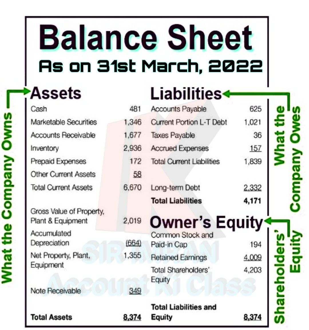 Accounting - A balance sheet lists a company's assets, liabilities, and ...