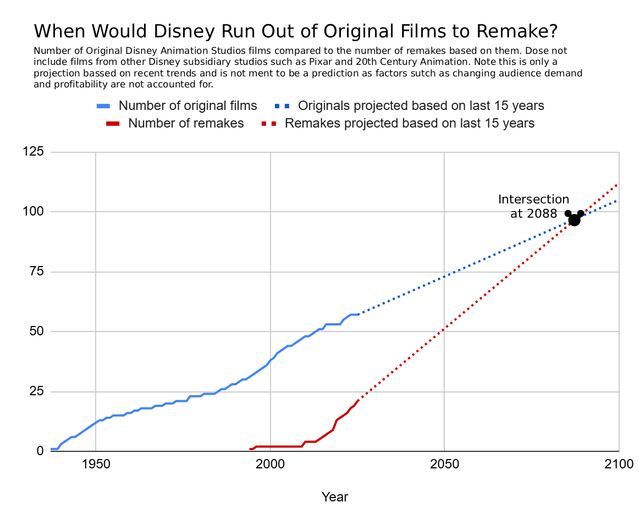 Simon - This is a fun way of mocking Disney's obsession with remakes ...